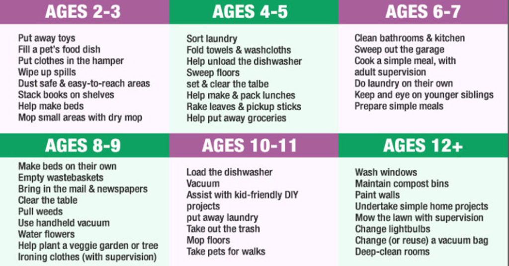 Age Appropriate Chores Chart For Assigning Kids Chores