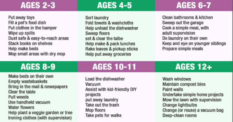 Age Appropriate Chores Chart For Assigning Kids Chores